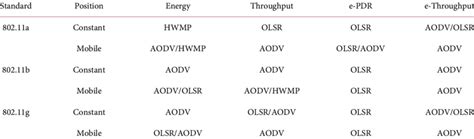 Matrix For Routing Protocol Selection Download Table