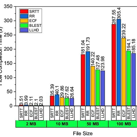 performance evaluation of the considered schedulers in terms of fct for