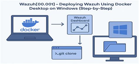 Wazuh 00001 Deploying Wazuh Using Docker Desktop On Windows Step By
