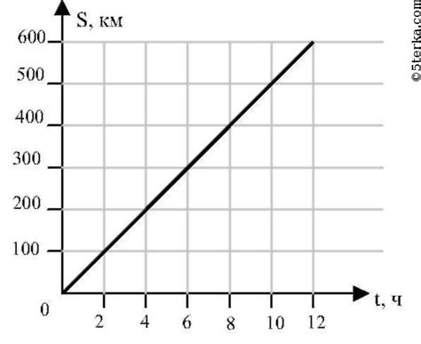 Задание № 4 На рисунке 32 изображен график пути равномерного движения На графике Os ось