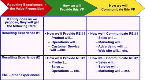 Take Action Value Delivery System Dpv Group