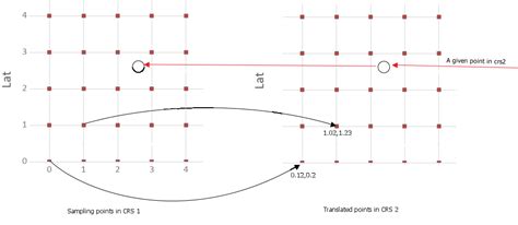 Translate Coordinates Between Different Crs Geographic Information
