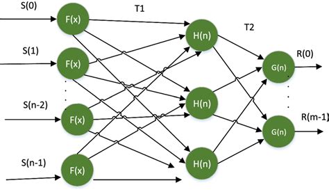 Structure Of Ann Fx Referred To The Activation Function Of The Input