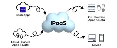 Ipaas 클라우드 통합 연계 업무 시스템 효율성 향상을 위한 Ipaas 플랫폼 Api Platform News