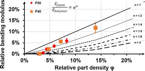 Relative Bending Modulus Of Structural Foams Made With F40 And F50