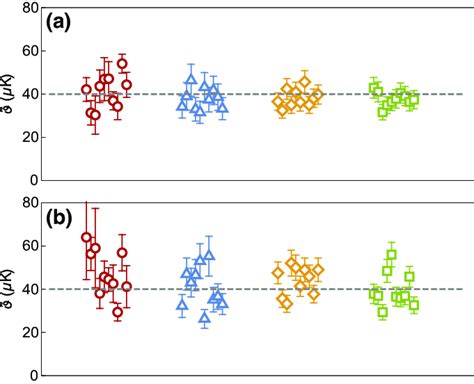 Estimate Variability Of Different Strategies Temperature Estimates