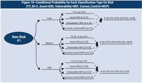 2020 Volume 6 Predicting Cybersecurity Risk Severity Using Bayesian