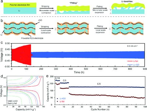 A Schematic Elaborating The Volume Shrinkage Expansion And Download Scientific Diagram