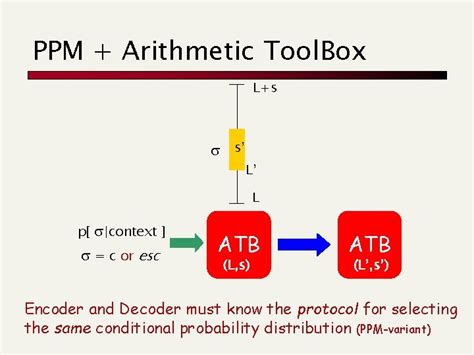 Data Compression Arithmetic Coding Arithmetic Coding Introduction Allows