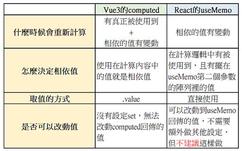 【前端新手日記】reactjs學習筆記 — 有點像vue Computed的usememo 文科少女學程式 Medium