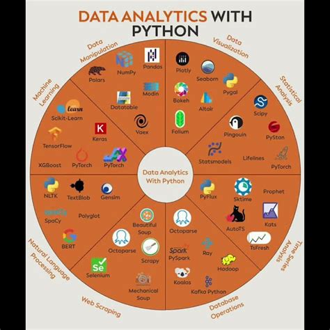 Data Analytics With Python Education Artificialintelligence Pythonprogramming Coding Python