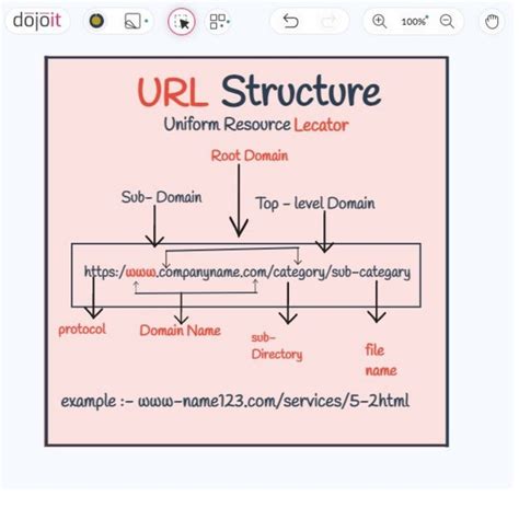 Url Structure Online Whiteboard Coder Web Development