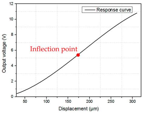 Optimizing Algorithm For Existing Fiber Optic Displacement Sensor