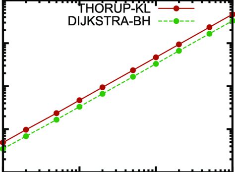 Memory Consumptions Of Thorup Kl And Dijkstra Bh For The Average Degree