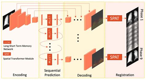 Schematic Representation Of The Advanced Rms Framework The Encoding