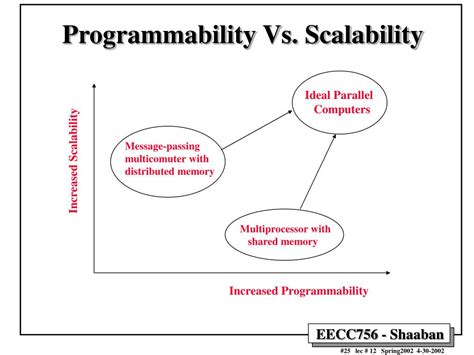 Ppt Parallel System Performance Evaluation And Scalability Powerpoint
