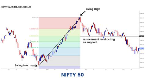 Trading Fibonacci Retracement