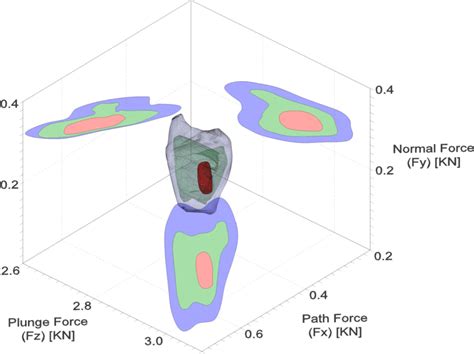 Density Plot Of Defect Free Welds Download Scientific Diagram