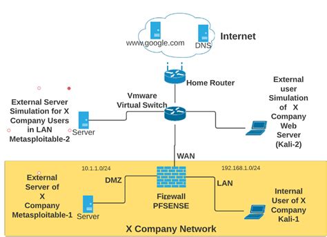 Firewall Practices With “pfsense” On Your Virtual Home Network Lab By