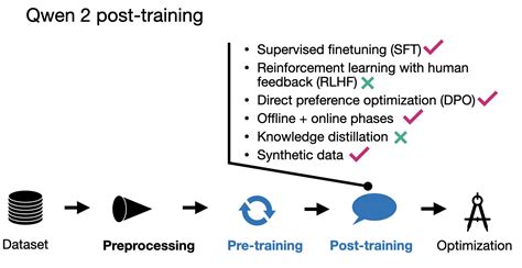 New Llm Pre Training And Post Training Paradigms