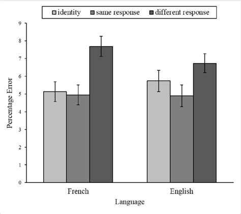 Percentage Errors For French And English Colour Words In The Stroop