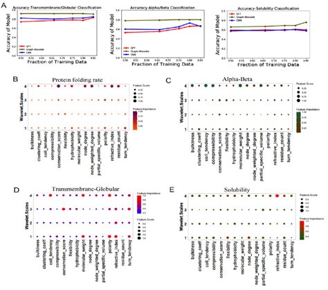 comparison of proteingw with other methods and feature weights for