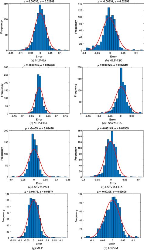 error histogram and fitted normal distribution curve red line for mlp