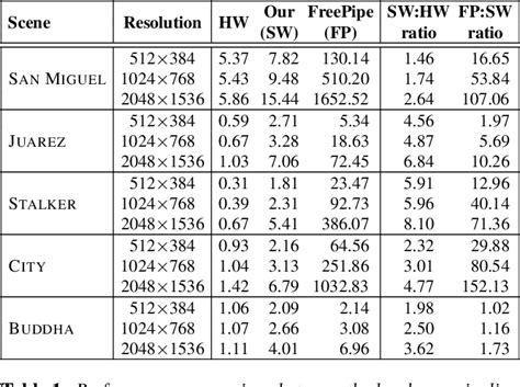 Table 1 From High Performance Software Rasterization On Gpus Semantic Scholar
