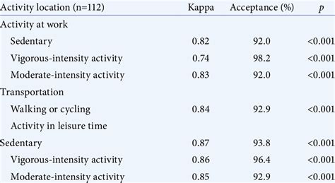 Test Retest Reliability For Existence Of Physical Activity Download Scientific Diagram