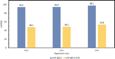 Regression Loss Comparison Rlc Showing The Models Precision Map
