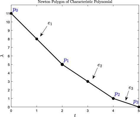 Newton Polygon Of Characteristic Polynomial Download Scientific Diagram