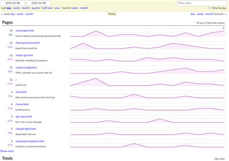 13 Best Self Hosted Open Source Web Analytics Platforms Reviewed