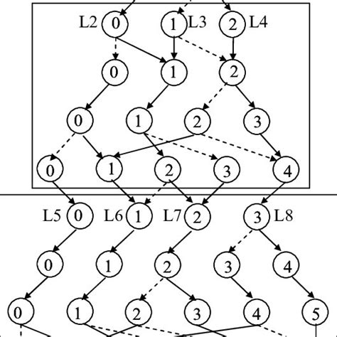 Mtbdd Of The 4 Input Lrs Arbiter Download Scientific Diagram