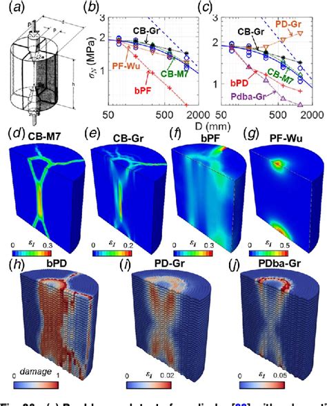 Figure 20 From Critical Comparison Of Phase Field Peridynamics And Crack Band Model M7 In Light