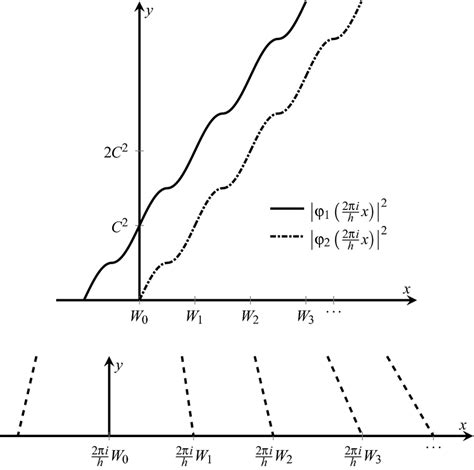 Discretisation Of The Energy By Means Of The Quantum Condition Download Scientific Diagram
