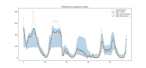 Lagged Features For Time Series Forecasting Scikit Learn Documentation
