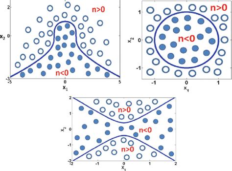 Neuron With Nonlinear Aggregation Mapping Of Eq 8 And Hard Limiter