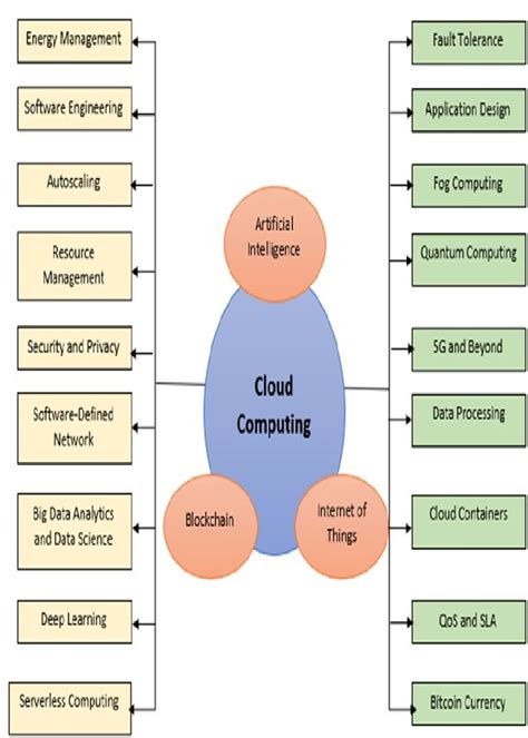 Figure 2 From Artificial Intelligence Based Cloud Computing For