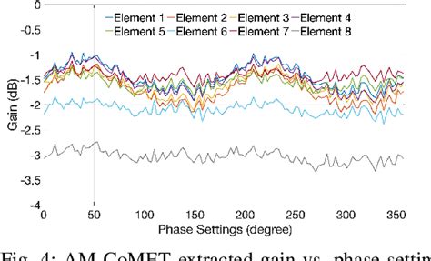 Figure 4 From Simultaneous Phased Array Element Testing Using