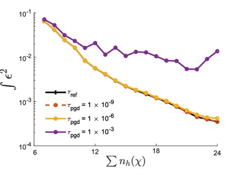 Comparison Between The Reference Simulation τ Ref And The Results With Download Scientific