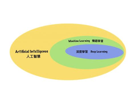 Day1 深度學習介紹 It 邦幫忙一起幫忙解決難題，拯救 It 人的一天