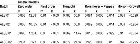 Summary Of Release Kinetic Data Of Various Kinetic Models Download
