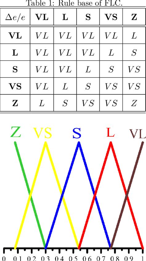 table 1 from a fuzzy logic feedback filter design tuned with pso for l