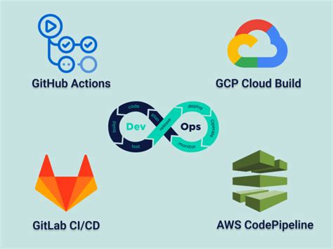 Provide Cicd Pipeline On Gitlab Github Aws By Ibnetahir Fiverr