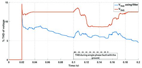 Comparison Of The Thd Of Voltage Calculation With And Without Thd Filter Download Scientific