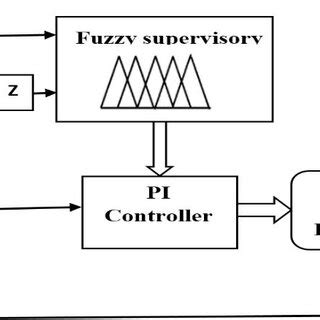 Block Diagram For A Fuzzy Logic Controller Download Scientific Diagram