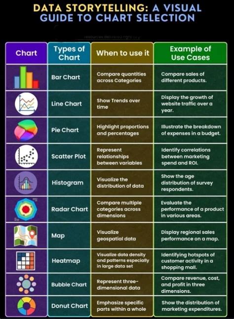 Nasim Thander On Linkedin Data Visualization Guide