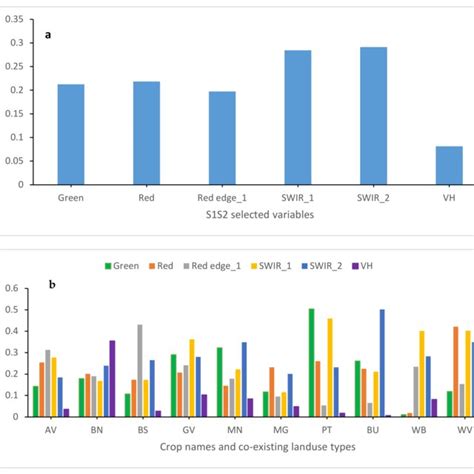 The Variable Importance In The RF Classification Model Indicates The Download Scientific