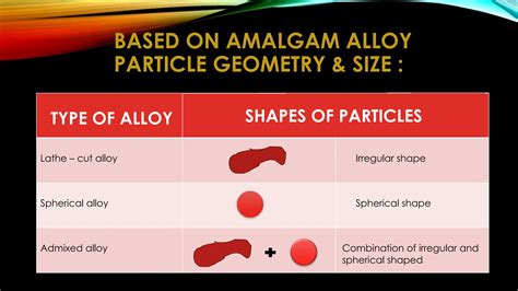 Classification And Reaction Of Dental Amalgam Diksha1 Pptx