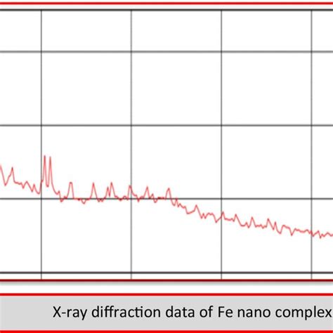 X Ray Diffraction Data Of Fe Nano Complex Download Scientific Diagram
